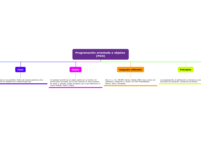 Programación orientada a objetos (POO) - Mind Map