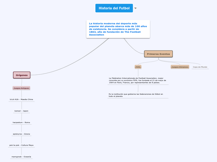 Futbol - Mind Map
