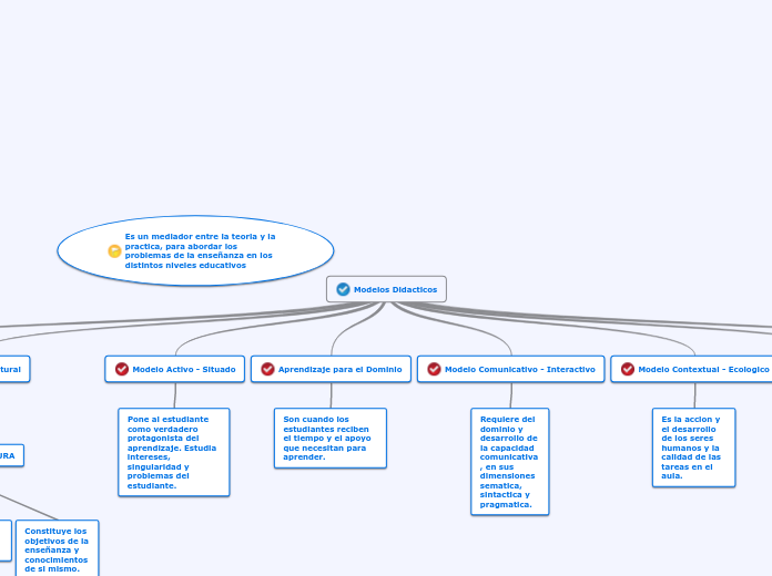 Modelos Didacticos - Mind Map