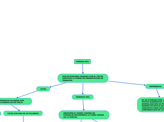 NORMAS APA - Mind Map