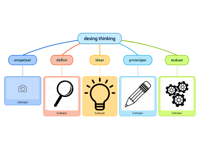 desing thinking - Mapa Mental - Amostra