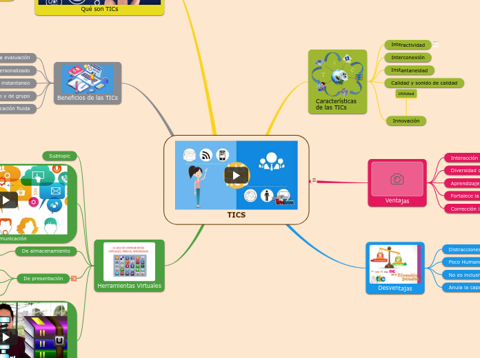 TICS CINDY - Mind Map