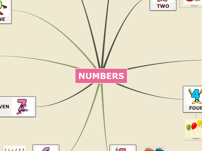 NUMBERS - Mind Map