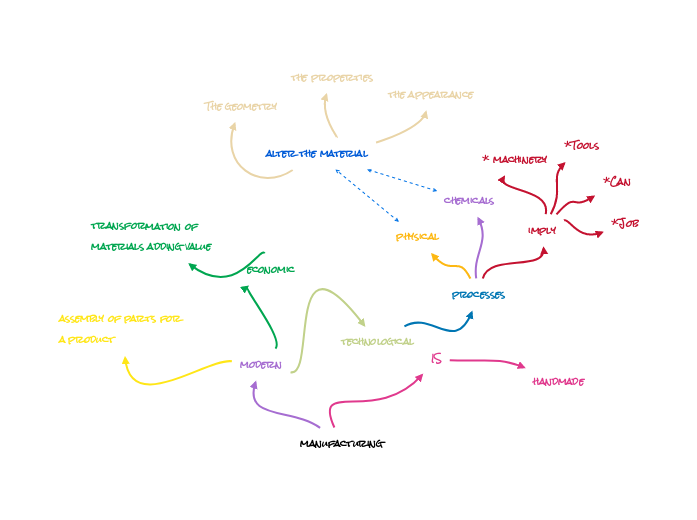 manufacturing - Mind Map