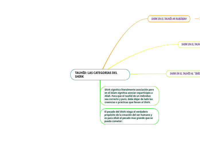 TAUHÎD: LAS CATEGORIAS DEL SHIRK - Mind Map