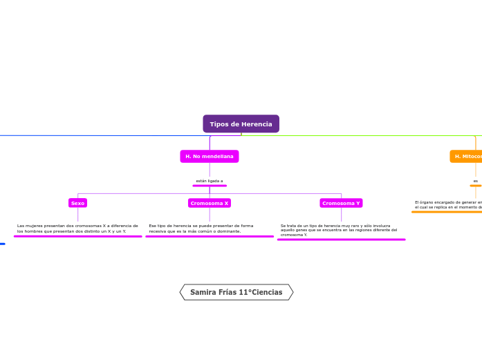 Tipos de Herencia - Mind Map