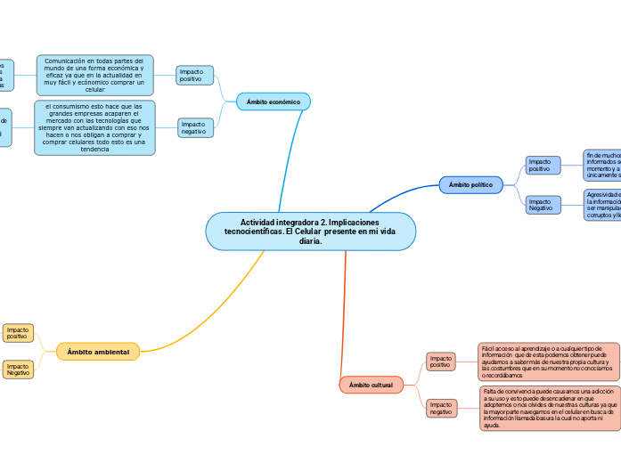 Actividad integradora 2. Implicaciones ...- Adimen Mapa