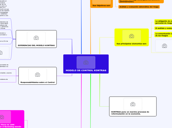 MODELO DE CONTROL KONTRAG - Mind Map