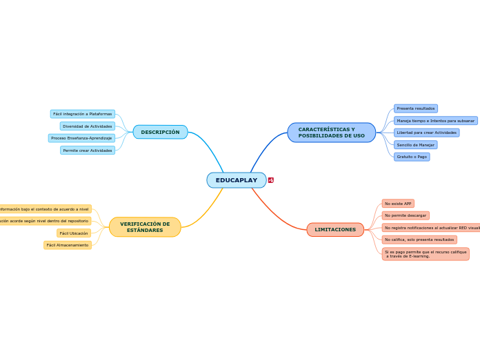 EDUCAPLAY - Mind Map