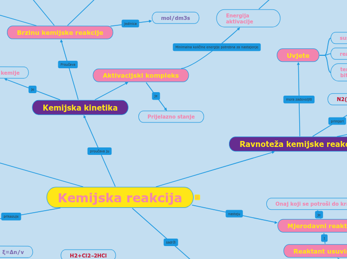 Kemijska reakcija - Mind Map