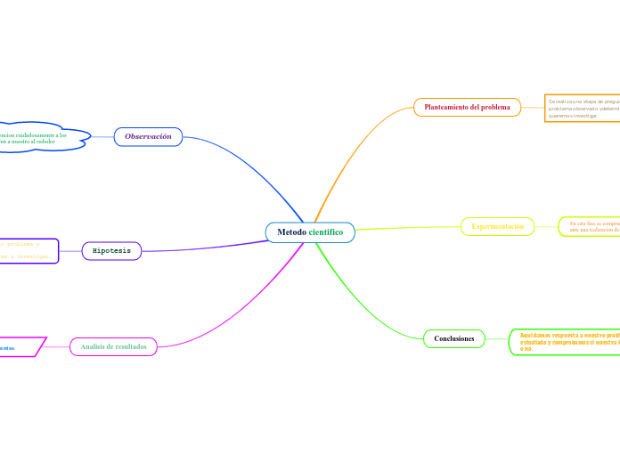 Metodo cientifico - Mind Map