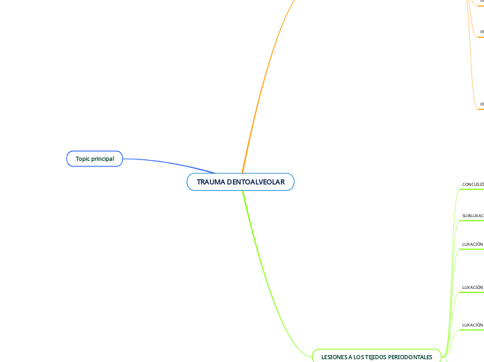 TRAUMA DENTOALVEOLAR - Mind Map