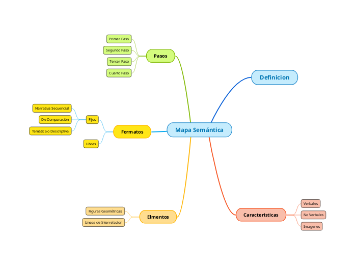 Mapa Semántica - Mind Map