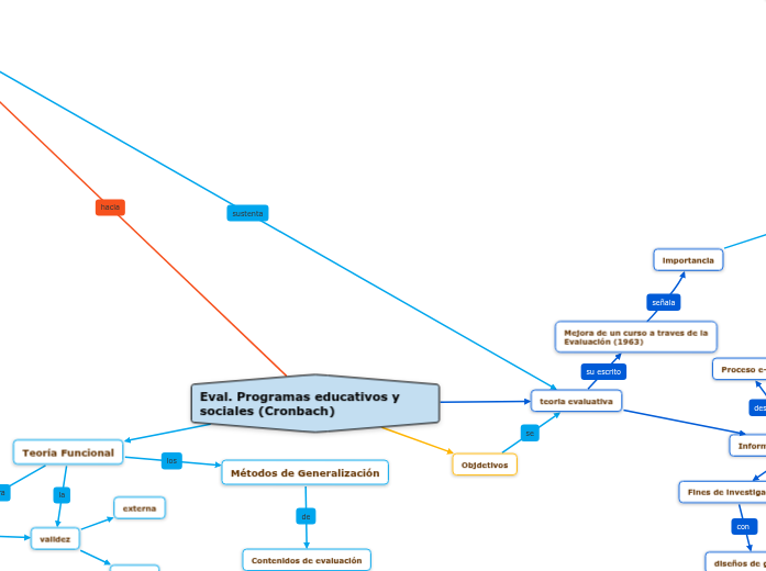 Eval. Programas educativos y sociales (Cro...- Mind Map