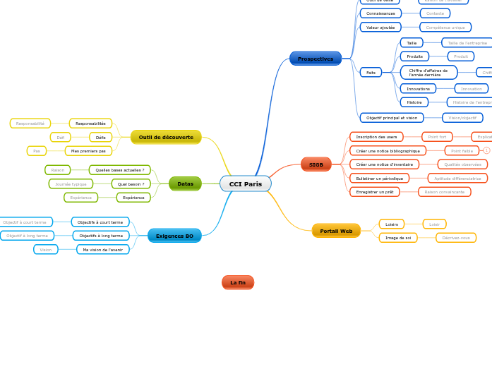 CCI Paris - Mind Map