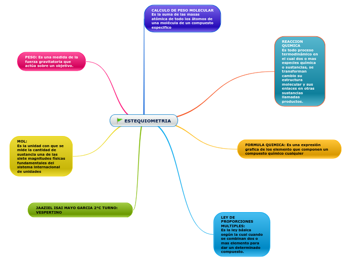 ESTEQUIOMETRIA - Mind Map