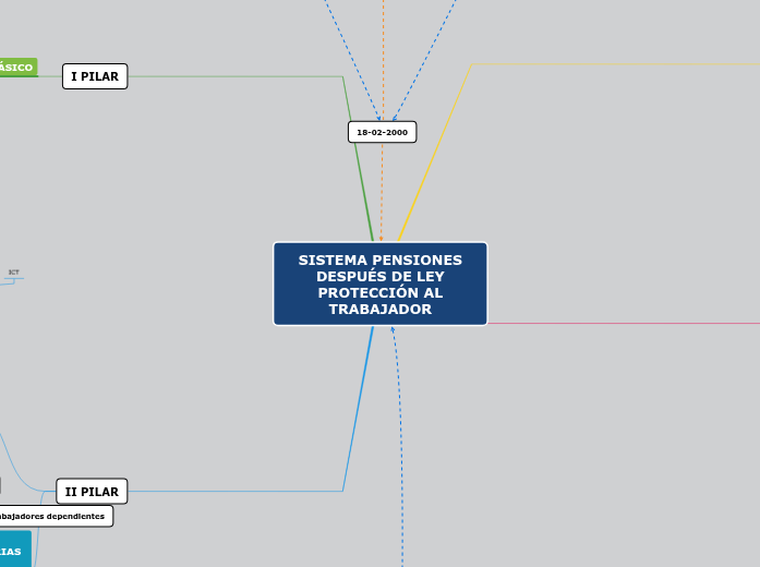 LEY PROTECCION AL TRABAJADOR - Mind Map