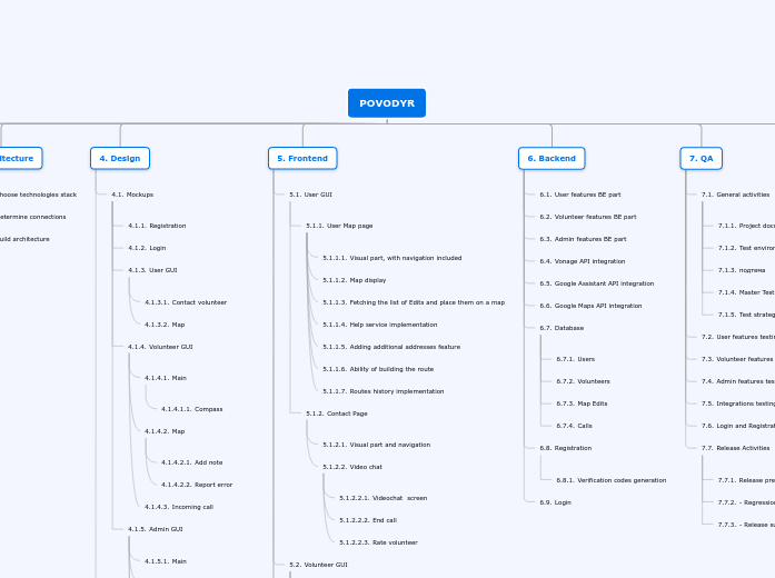 Povodyr WBS - Mind Map