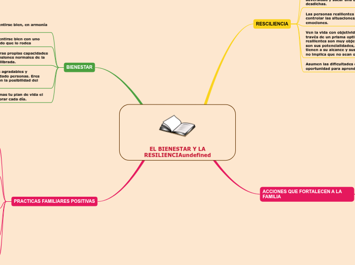 EL BIENESTAR Y LA RESILIENCIA - Mindmap