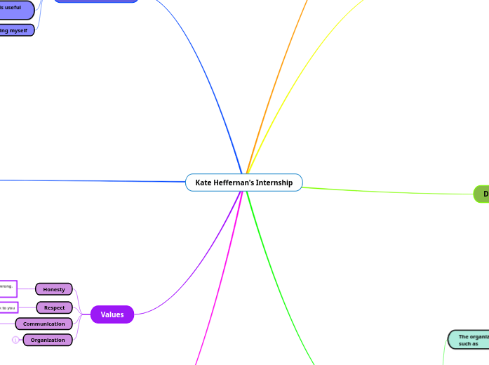 Kate Heffernan's Internship - Mind Map