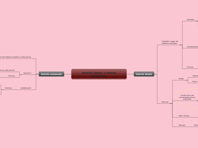 Interés simple e interés compuesto - Mind Map