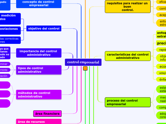 control empresarial - Mind Map