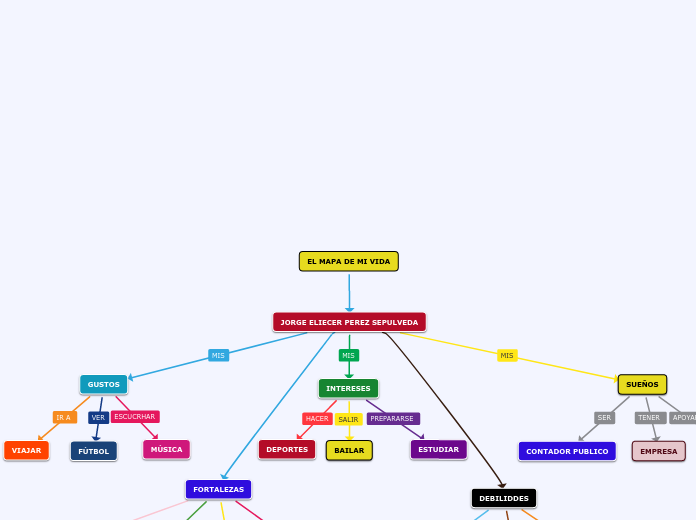 EL MAPA DE MI VIDA - Mindmap - Voorbeeld