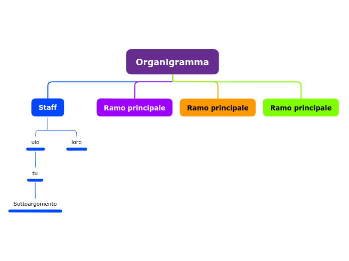 Organigramma - Mind Map