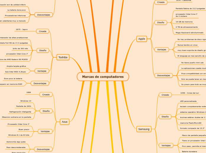 Marcas de computadores - Mind Map