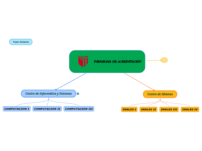 PROGRAMA DE ACREDITACIÓN - Mind Map