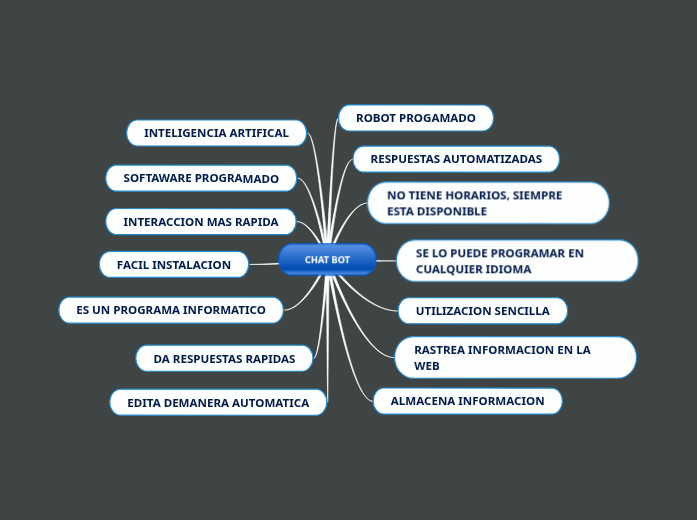 CHAT BOT - Mind Map