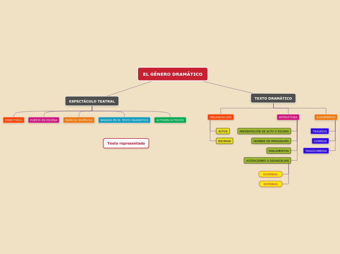 EL GÉNERO DRAMÁTICO - Mind Map