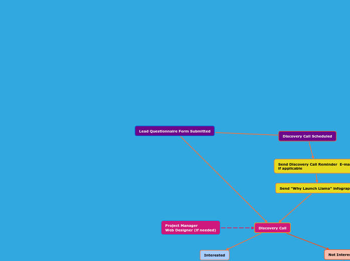Lead Questionnaire Form Submitted - Mind Map