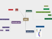 ADN - Mind Map
