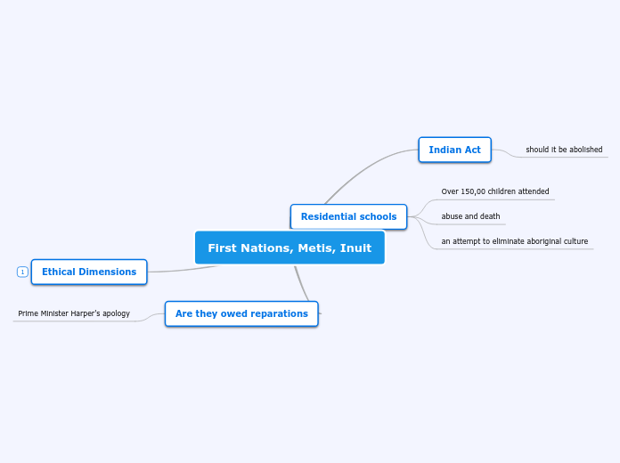 First Nations, Metis, Inuit - Mind Map