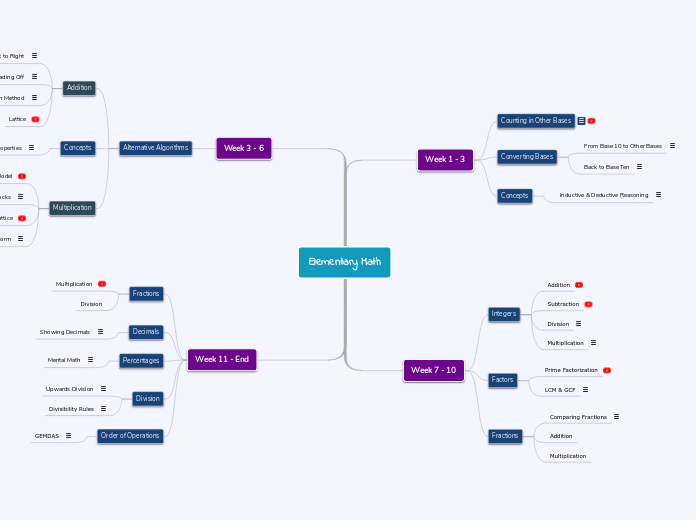 Elementary Math - Mind Map