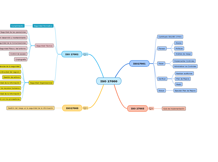 Mapa Conceptual Iso 27001 - Diary Bersama