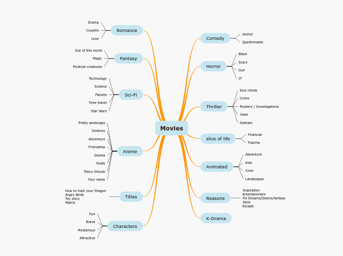 Movies - Mind Map