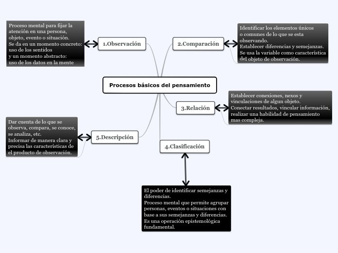 Procesos básicos del pensamiento - Adimen Mapa
