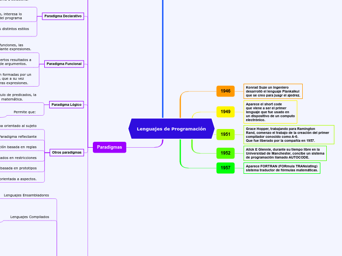 Lenguajes de Programación - Mind Map