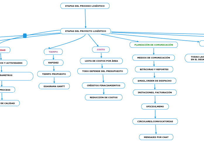 ETAPAS DEL PROCESO LOGÌSTICO - Mind Map