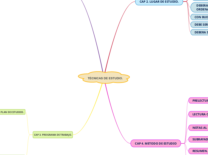 TÉCNICAS DE ESTUDIO. - Mind Map