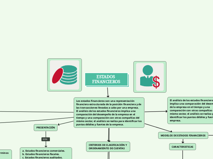 ESTADOS FINANCIEROS - Mind Map