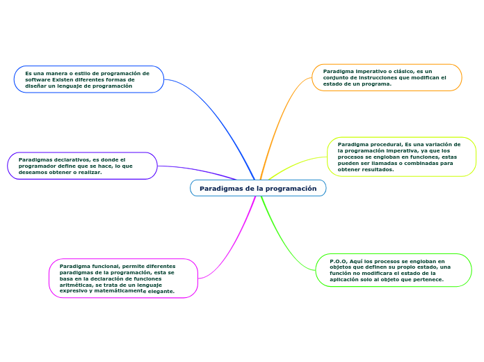 Paradigmas de la programación - Mind Map
