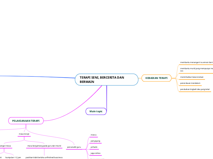 TERAPI SENI, BERCERITA DAN BERMAIN - Mind Map