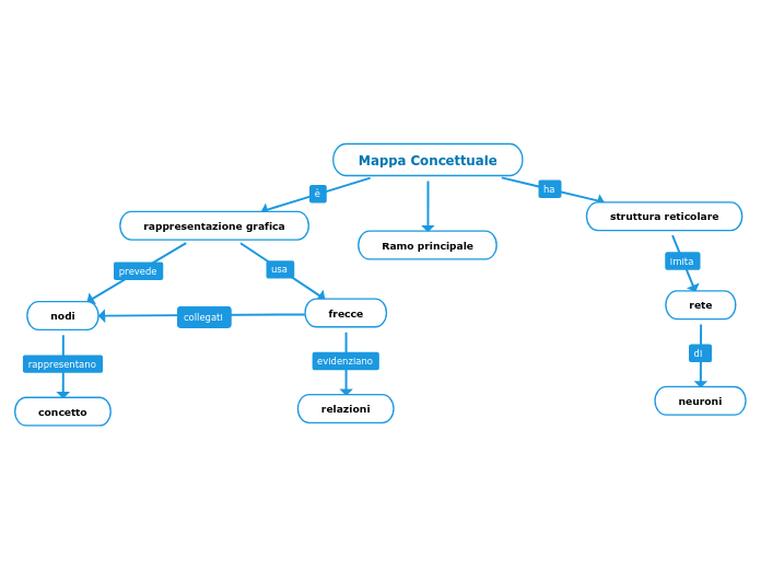 Mappa Concettuale - Mind Map