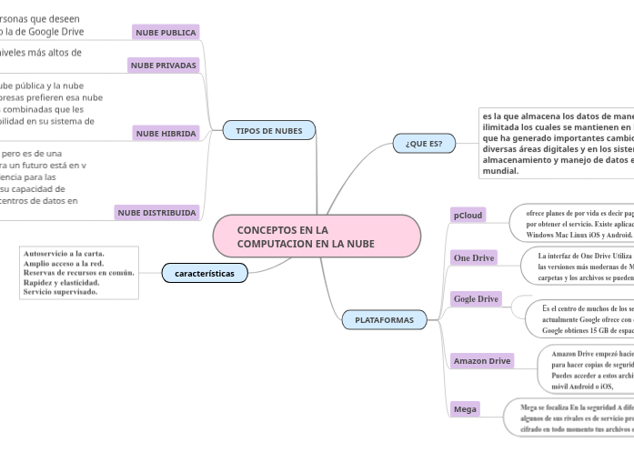 CONCEPTOS EN LA COMPUTACION EN LA NUBE - Mind Map