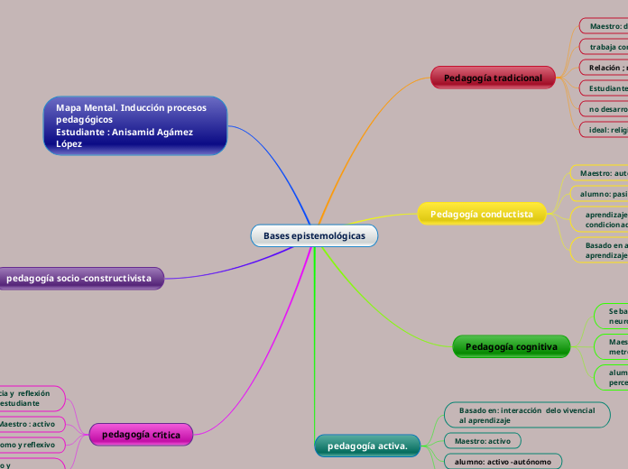 Bases epistemológicas - Mind Map