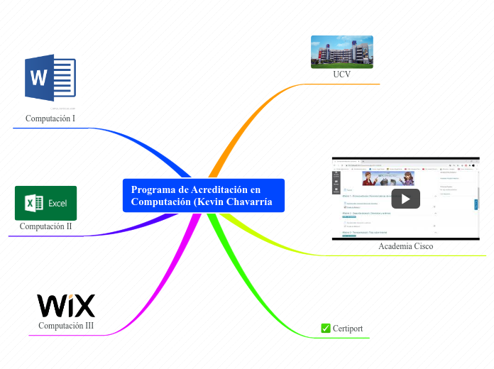 Programa de Acreditación en Computación (K...- Mind Map