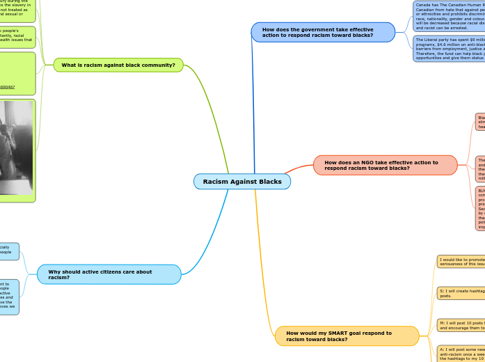Racism Against Blacks - Mind Map